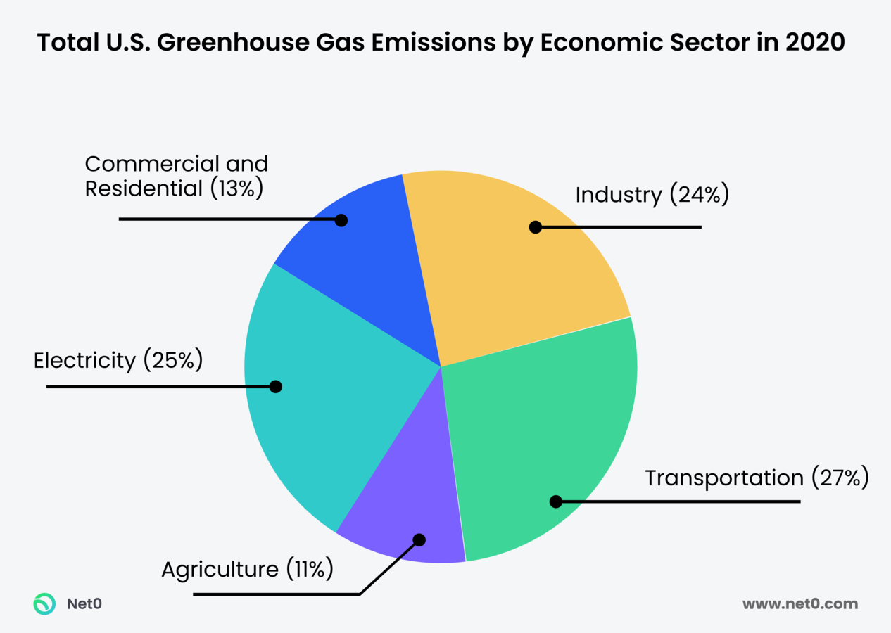 Carbon Emissions in the Atmosphere and the Methods of Abating Emissions - Net0